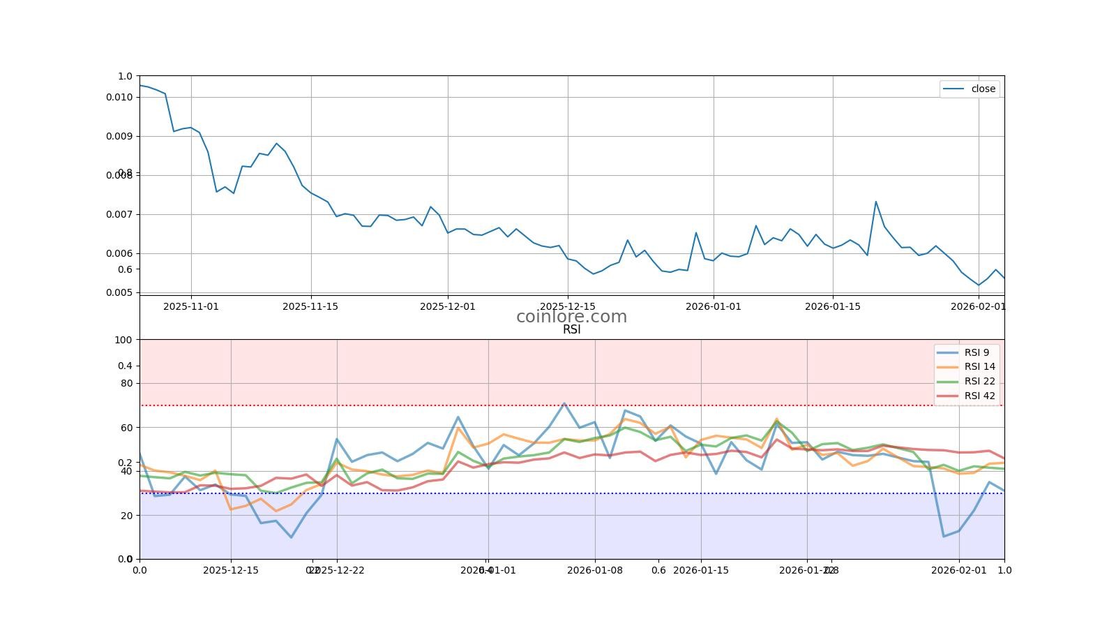 DKargo RSI indicator