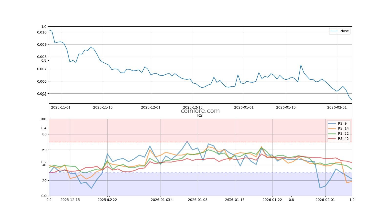 DKargo RSI indicator