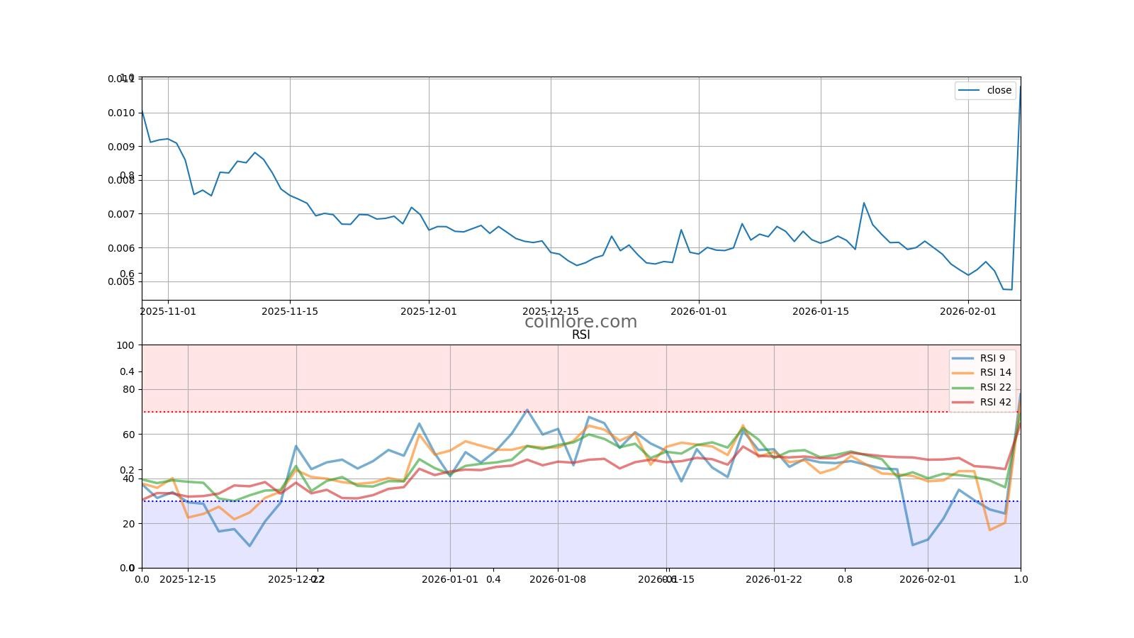 DKargo RSI indicator