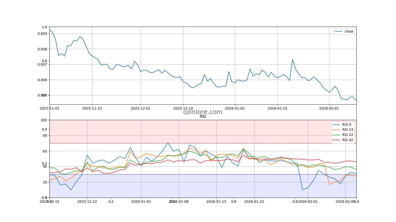 DKargo RSI indicator