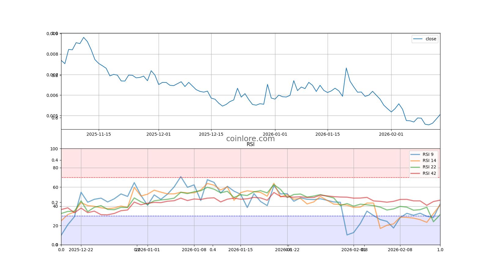 DKargo RSI indicator