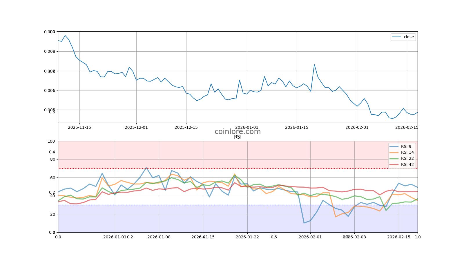 DKargo RSI indicator