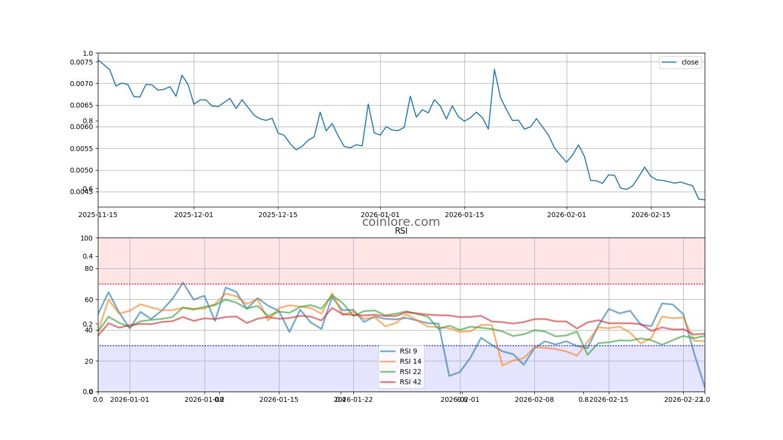 DKargo RSI indicator
