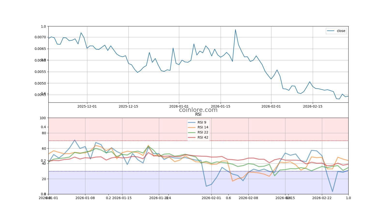 DKargo RSI indicator