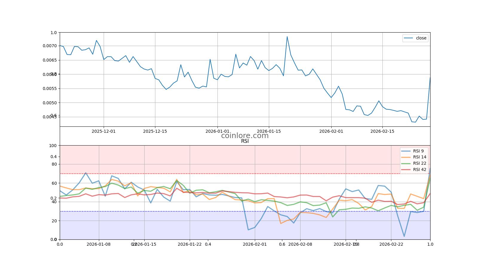 DKargo RSI indicator