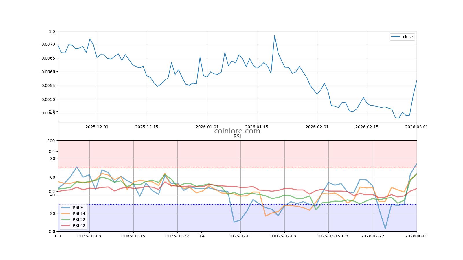 DKargo RSI indicator