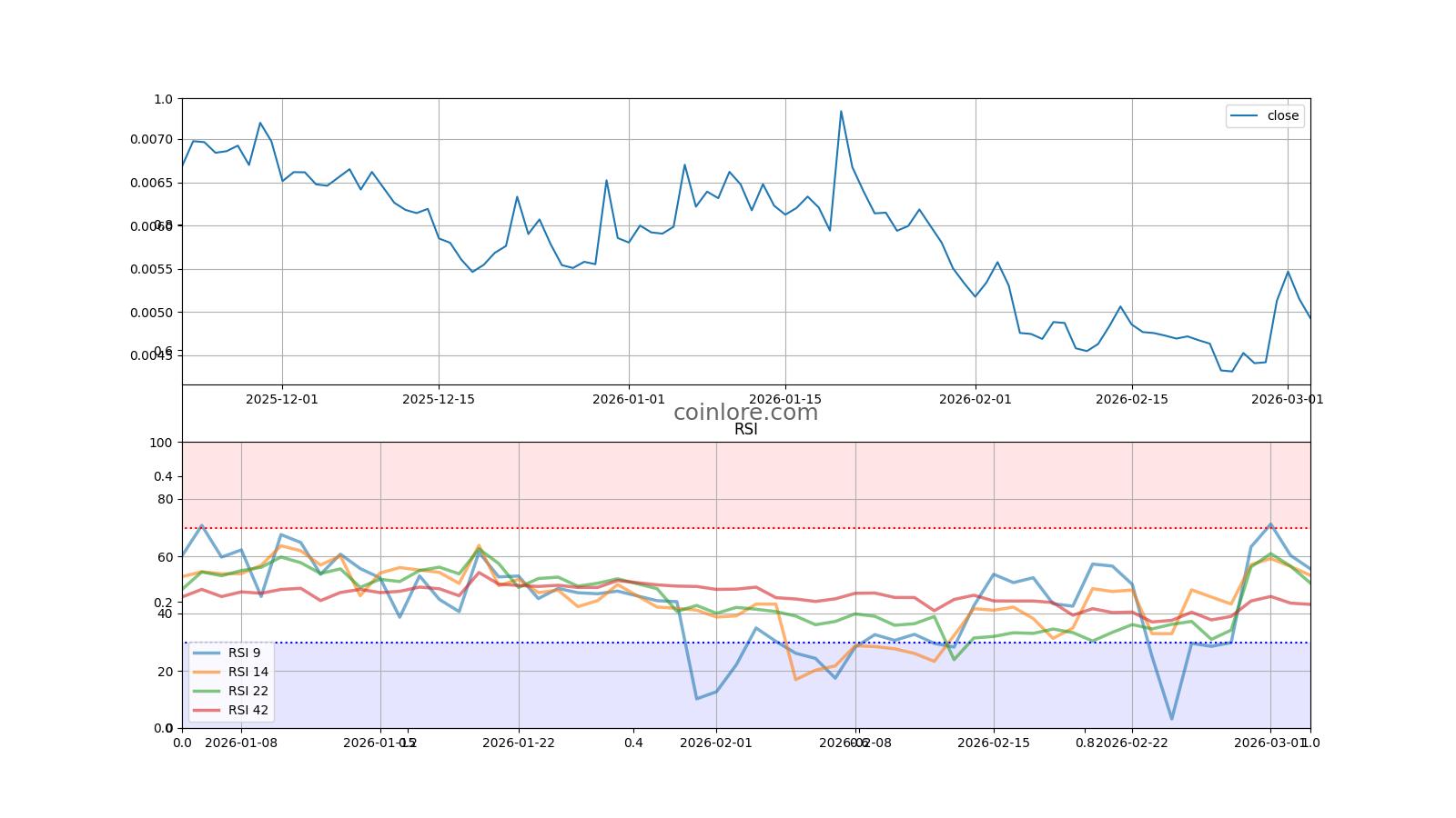 DKargo RSI indicator