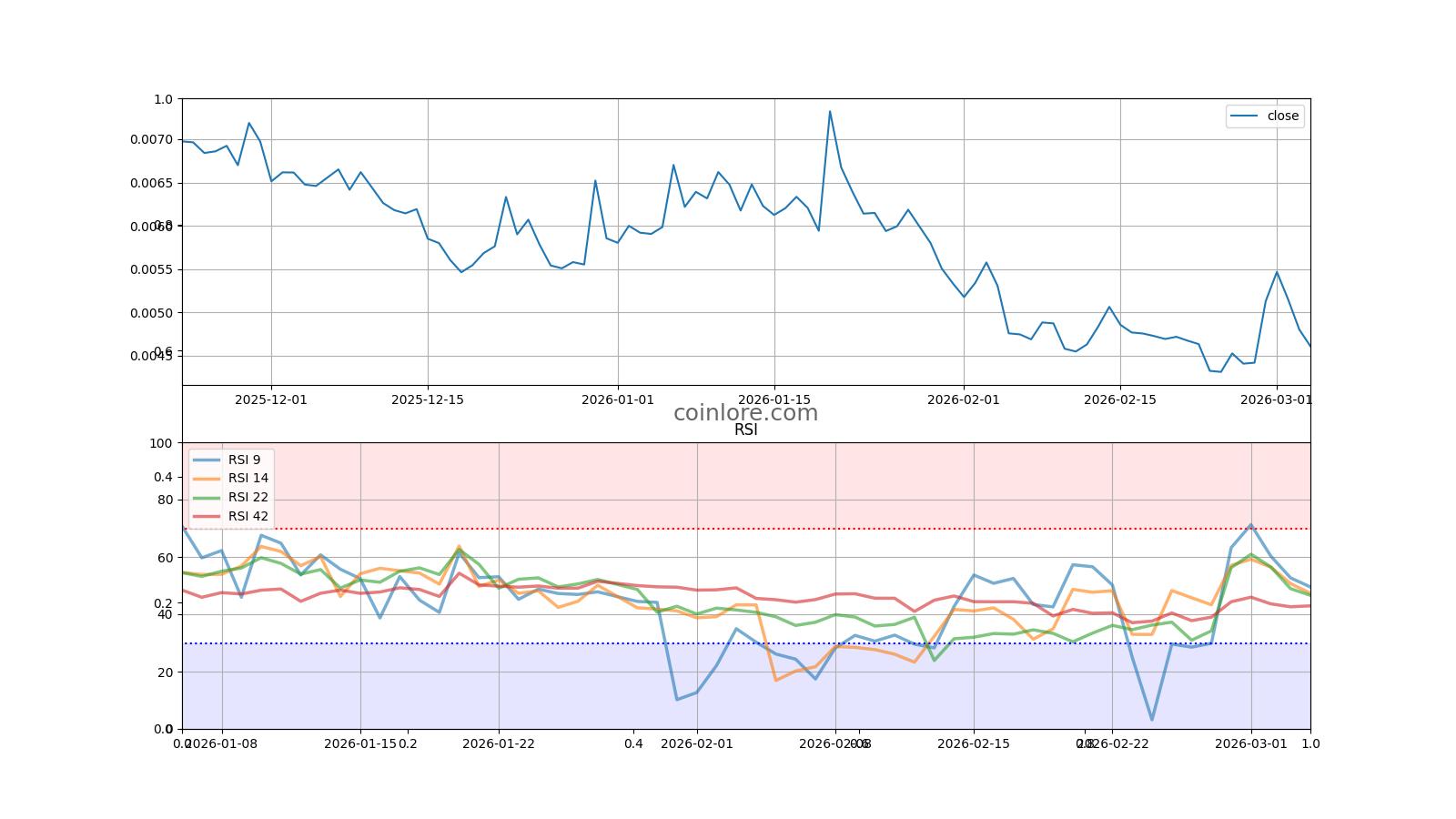 DKargo RSI indicator