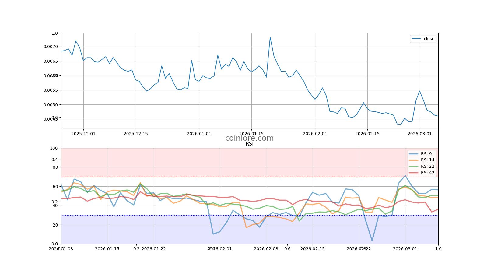DKargo RSI indicator