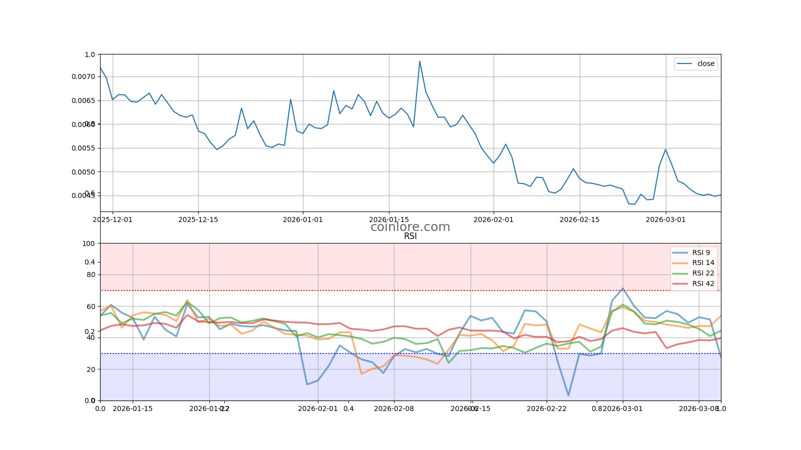 DKargo RSI indicator