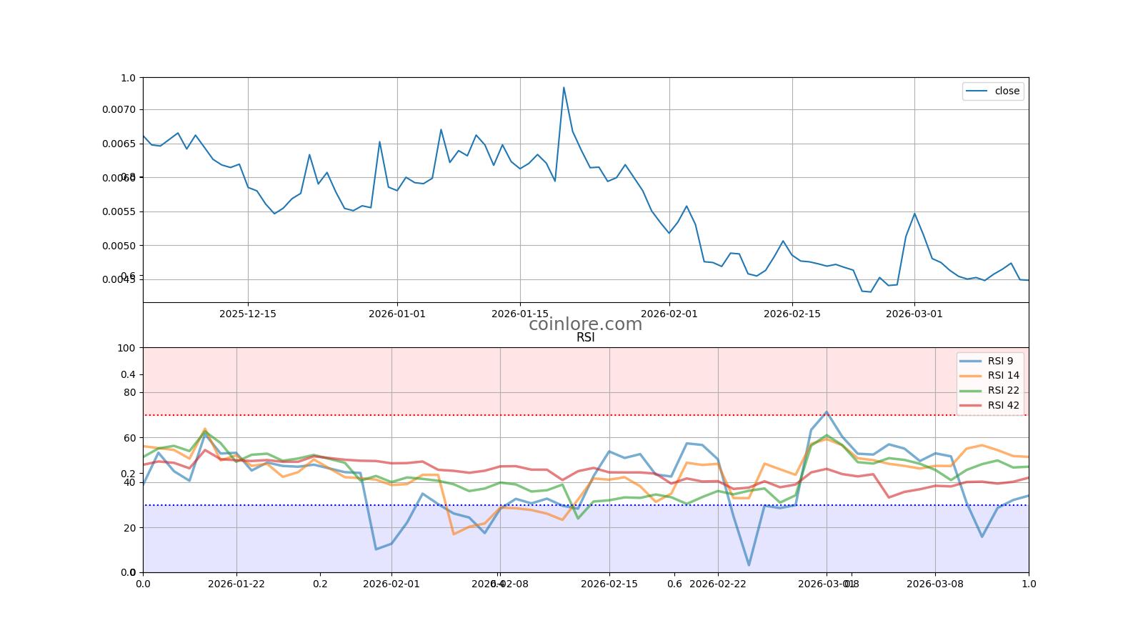DKargo RSI indicator