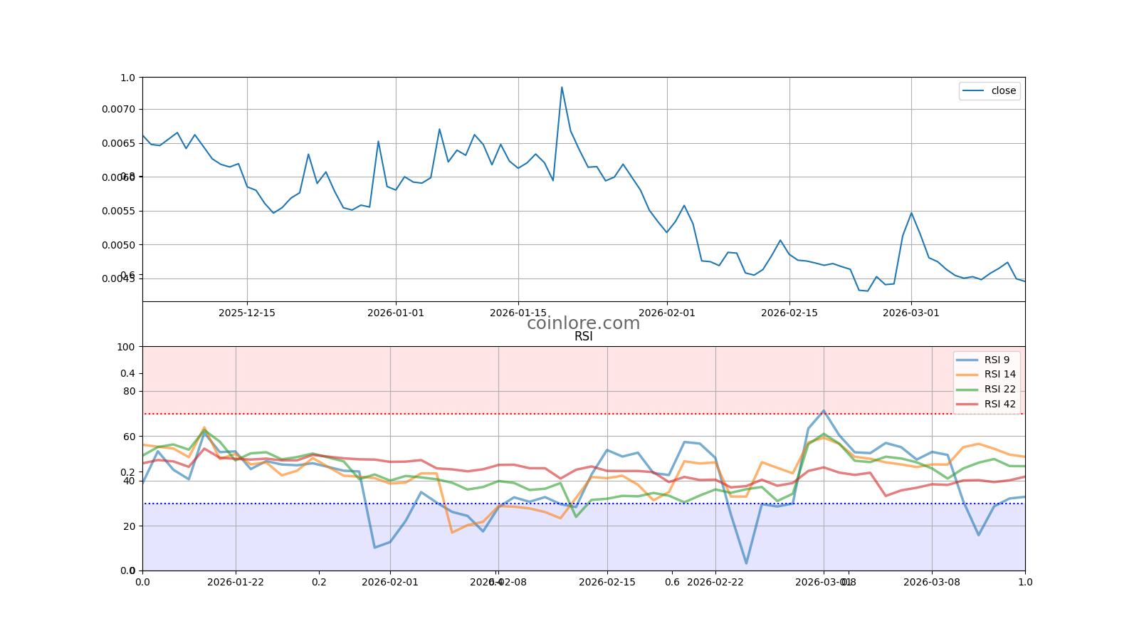 DKargo RSI indicator