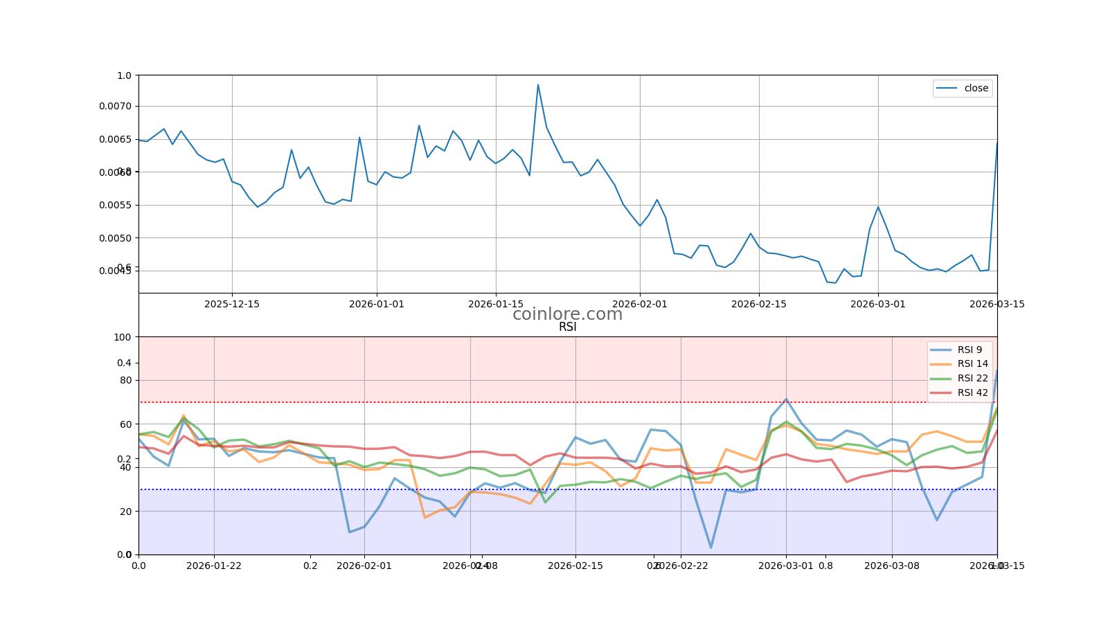 DKargo RSI indicator