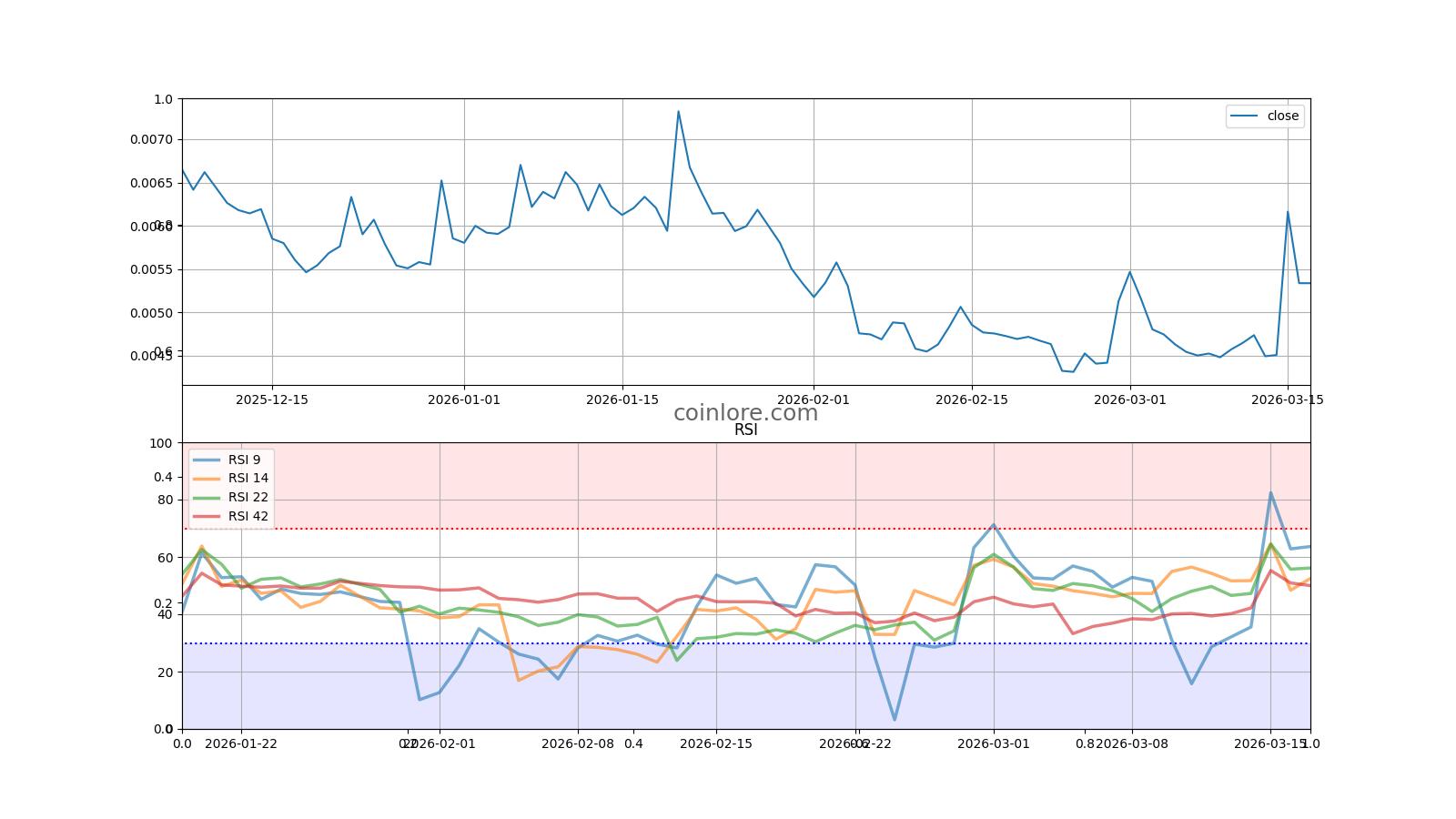 DKargo RSI indicator