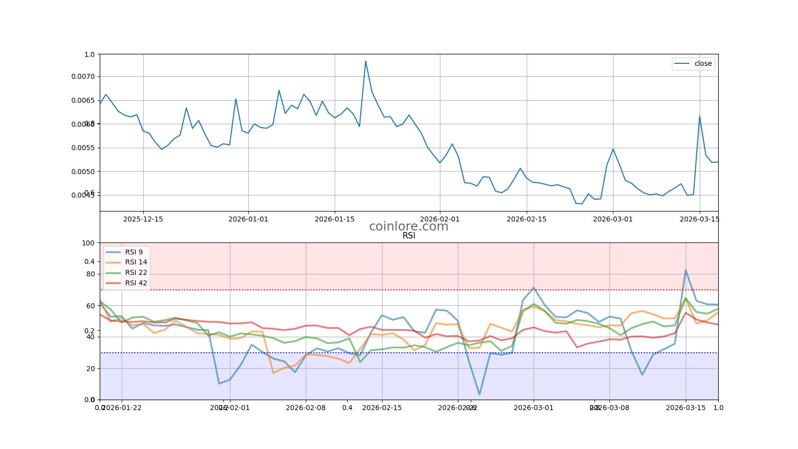 DKargo RSI indicator