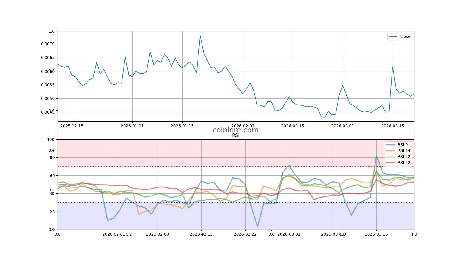 DKargo RSI indicator