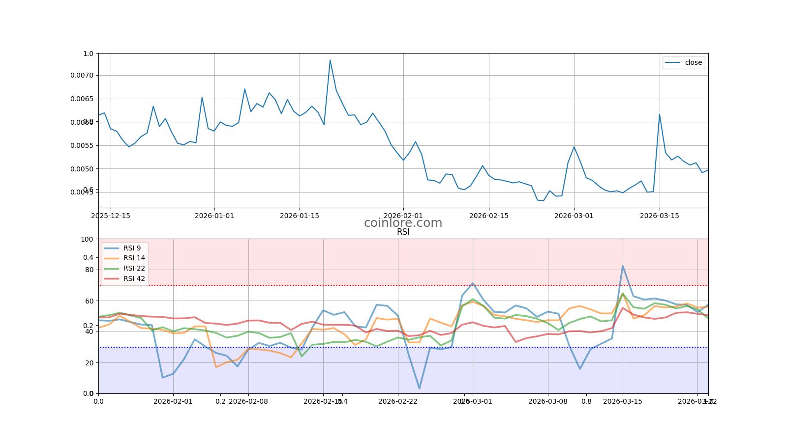 DKargo RSI indicator
