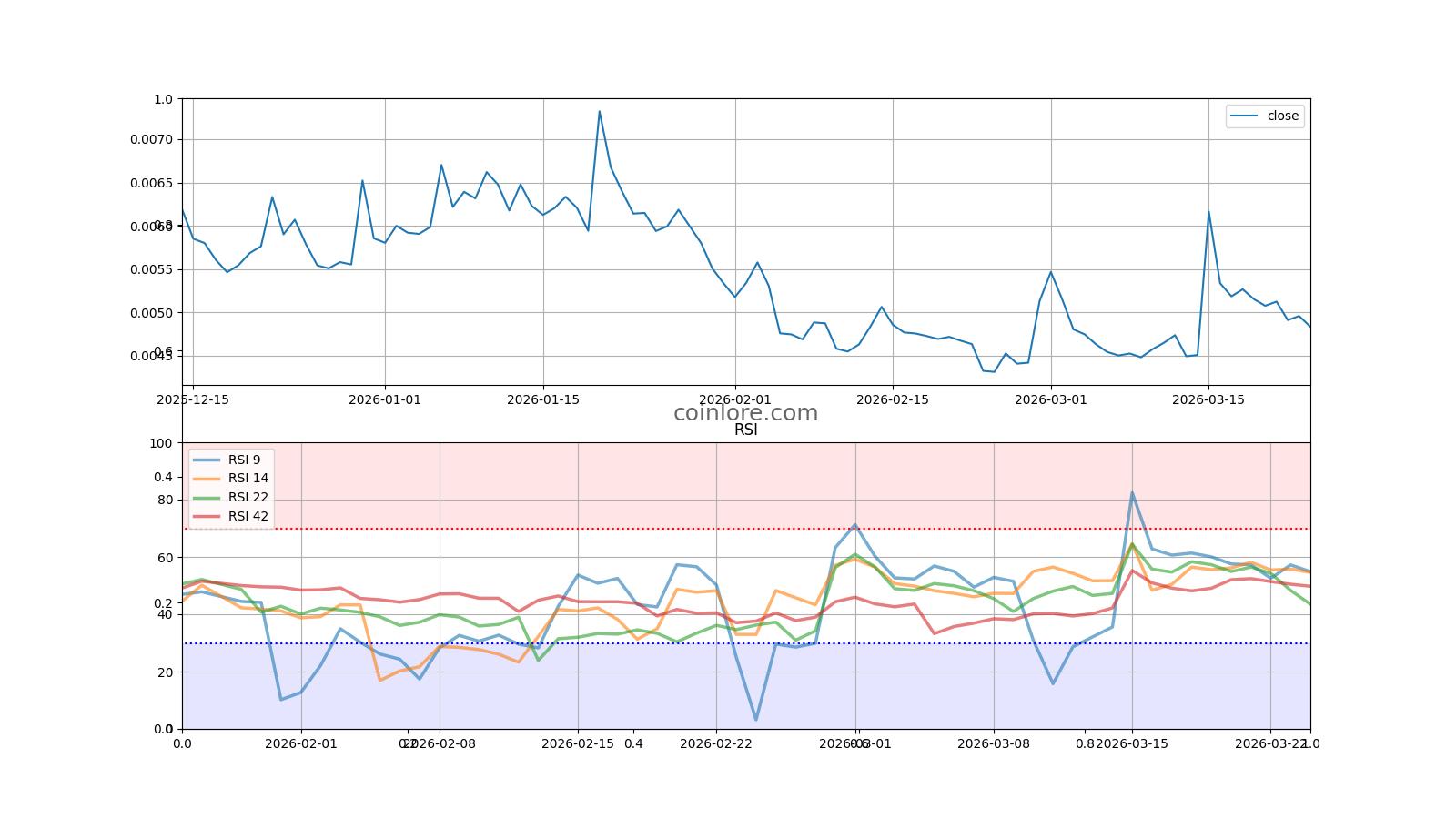 DKargo RSI indicator