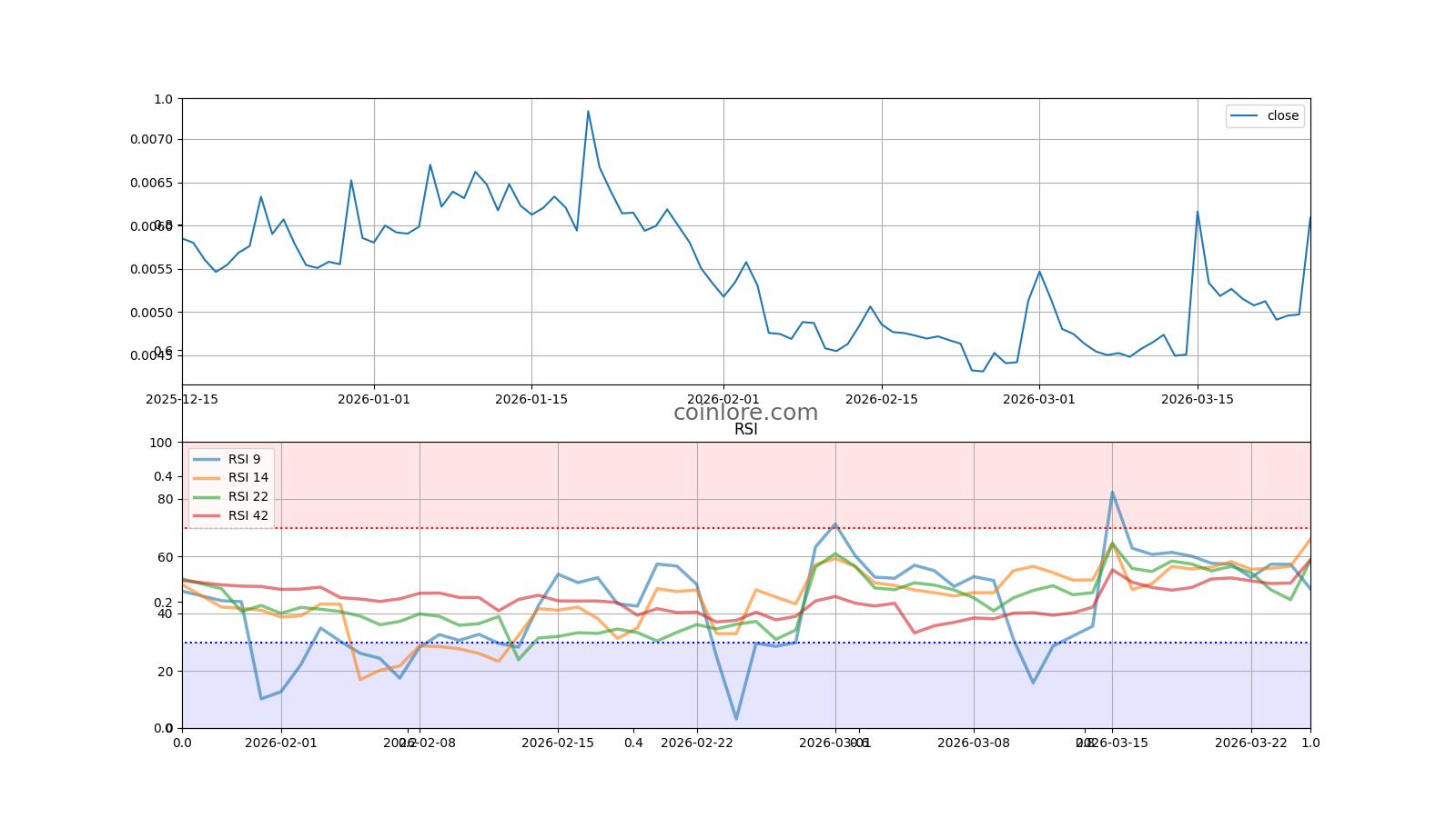 DKargo RSI indicator