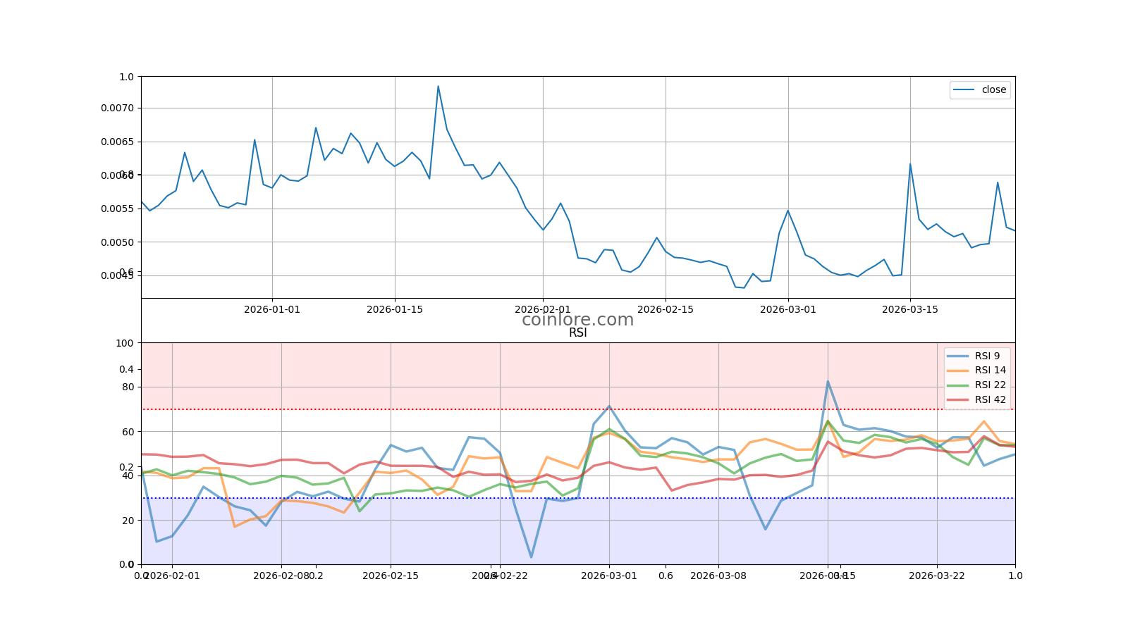 DKargo RSI indicator