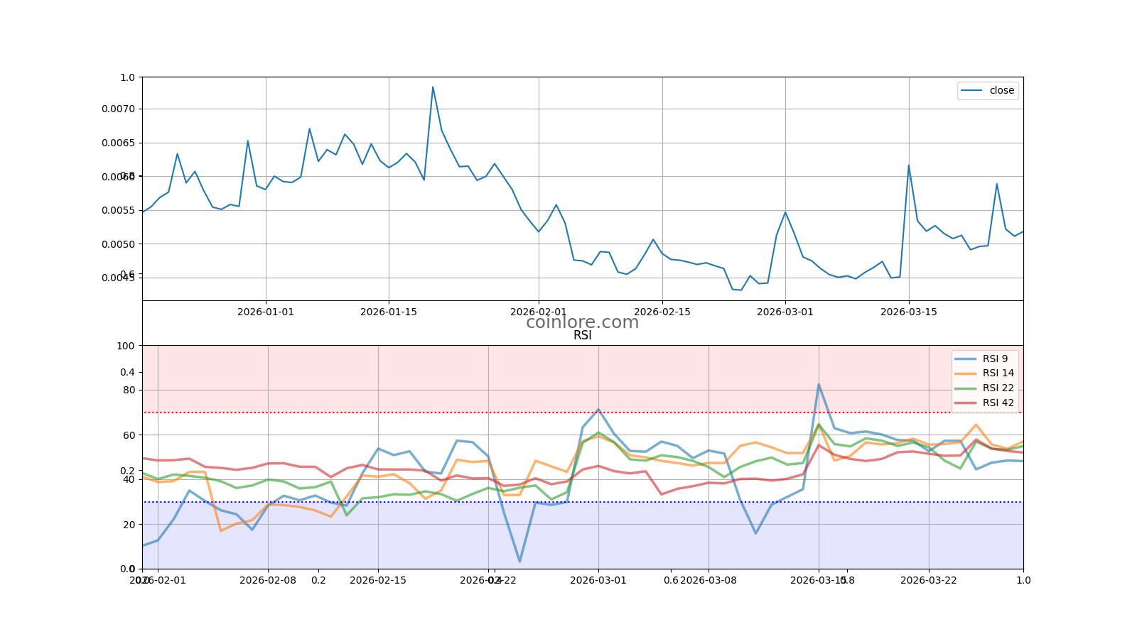 DKargo RSI indicator