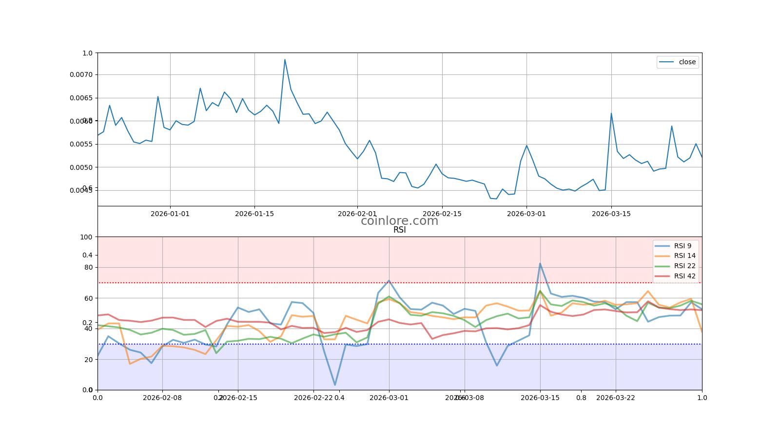 DKargo RSI indicator
