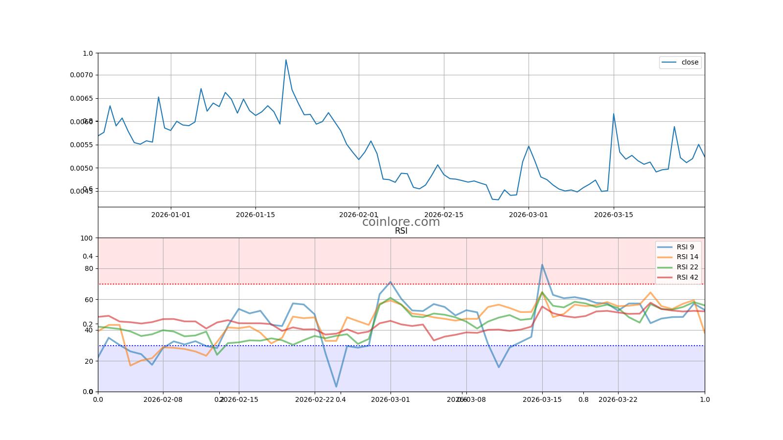 DKargo RSI indicator
