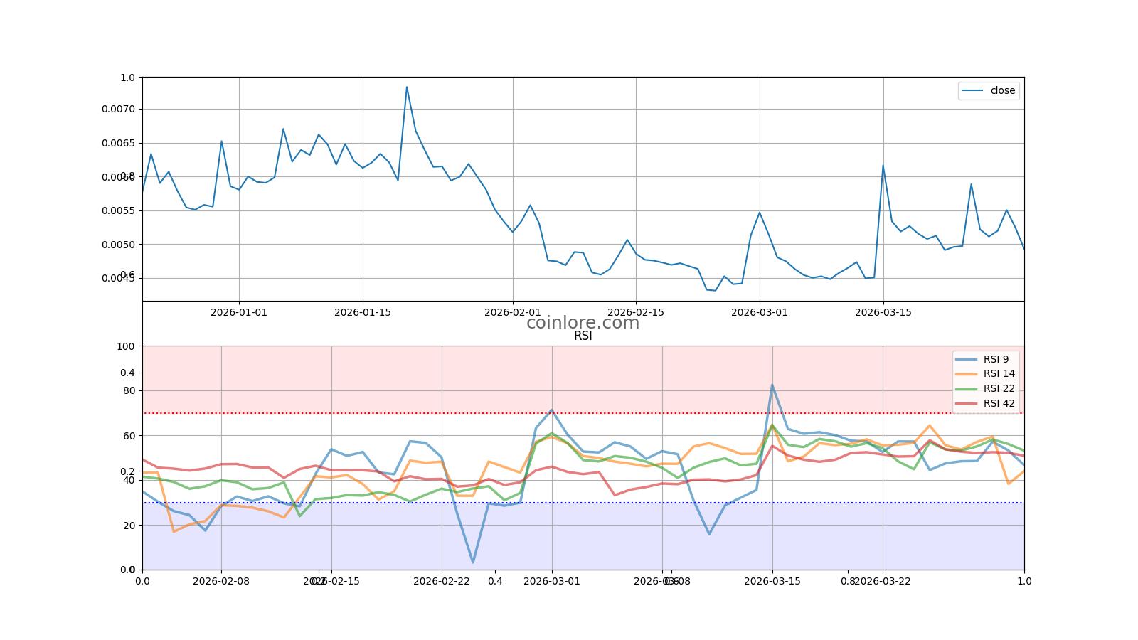 DKargo RSI indicator