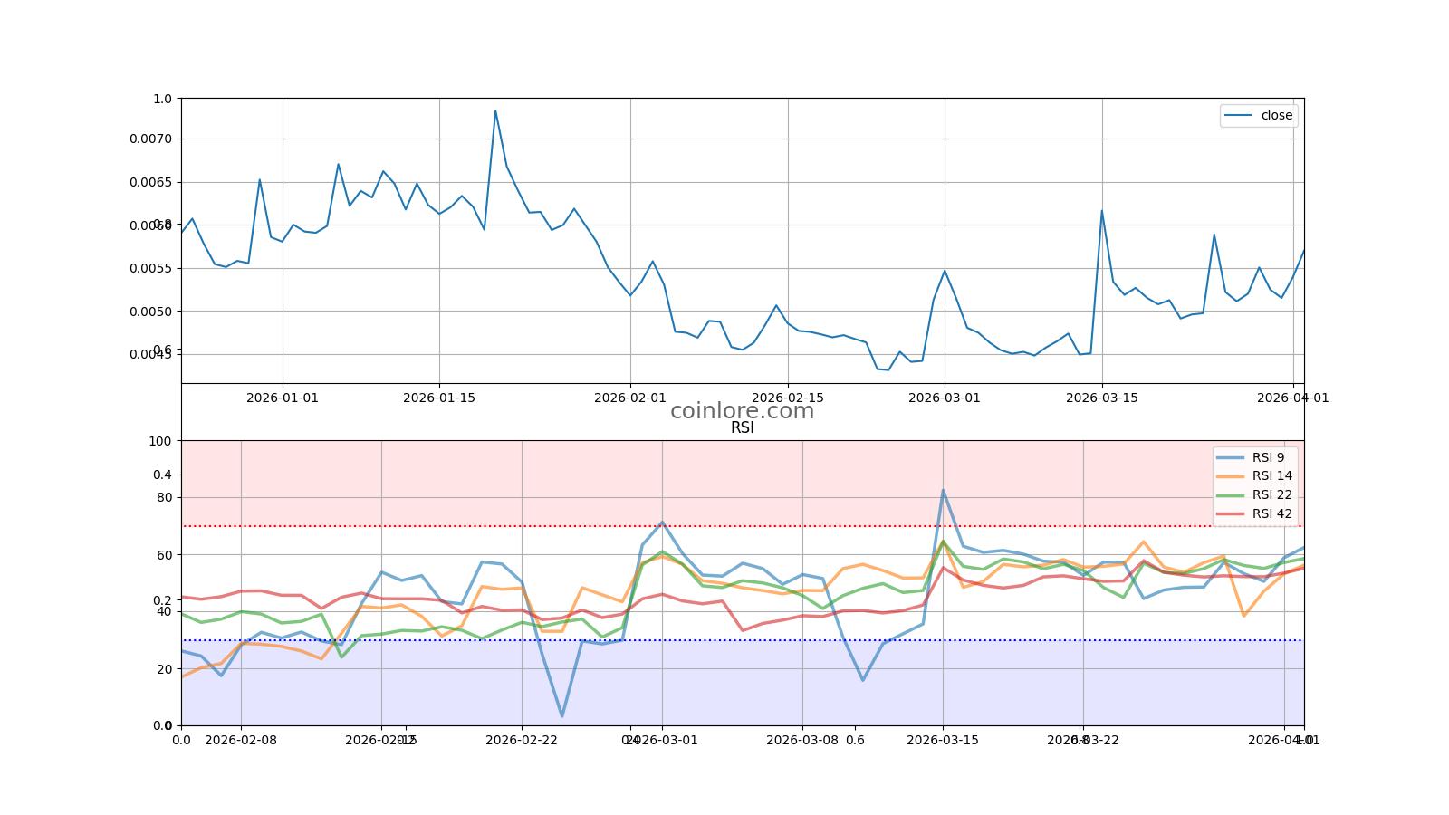 DKargo RSI indicator