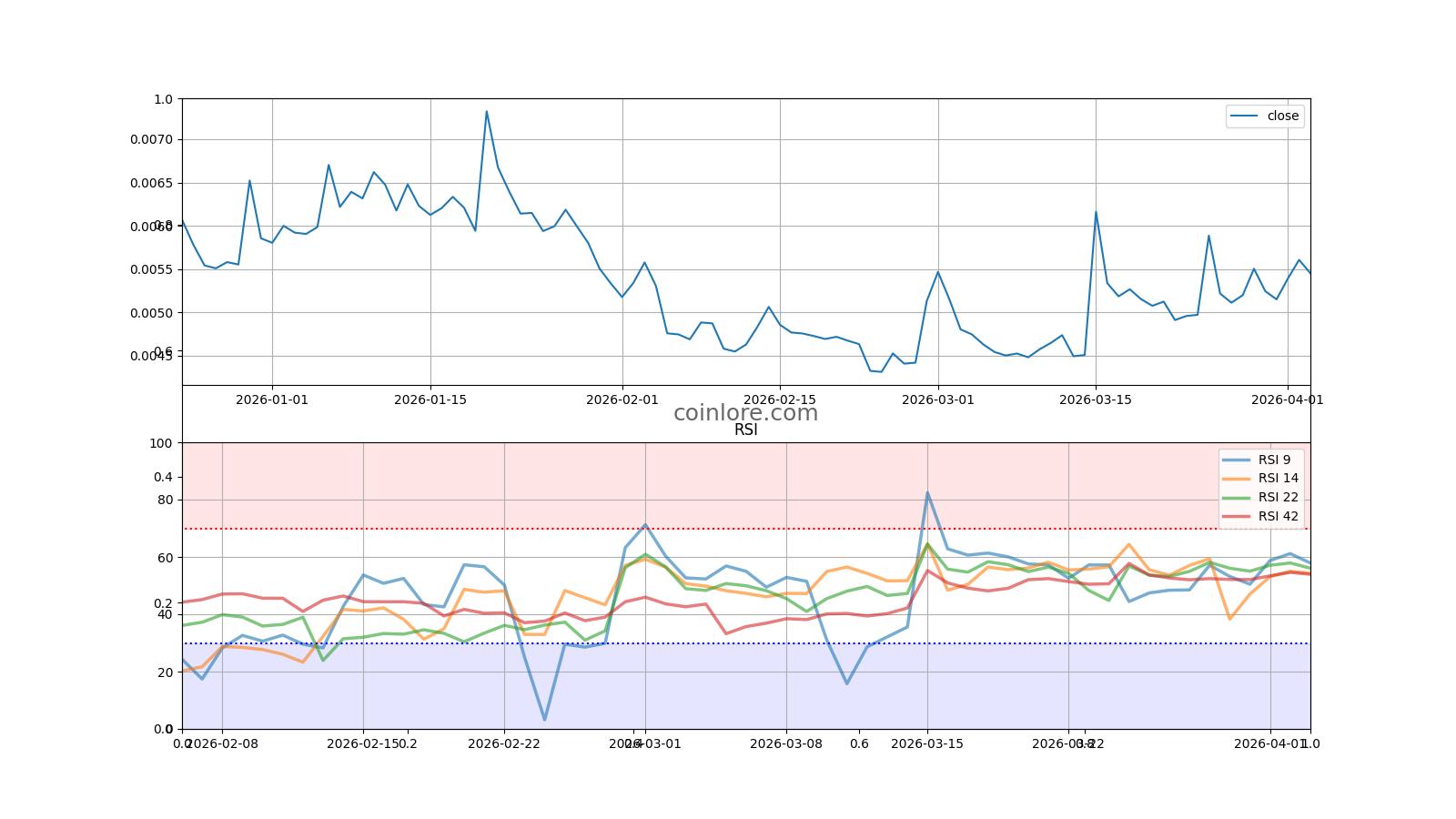 DKargo RSI indicator
