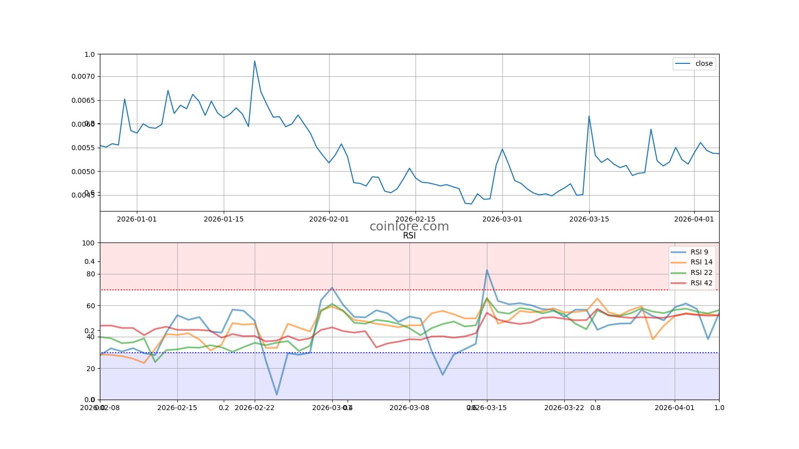 DKargo RSI indicator