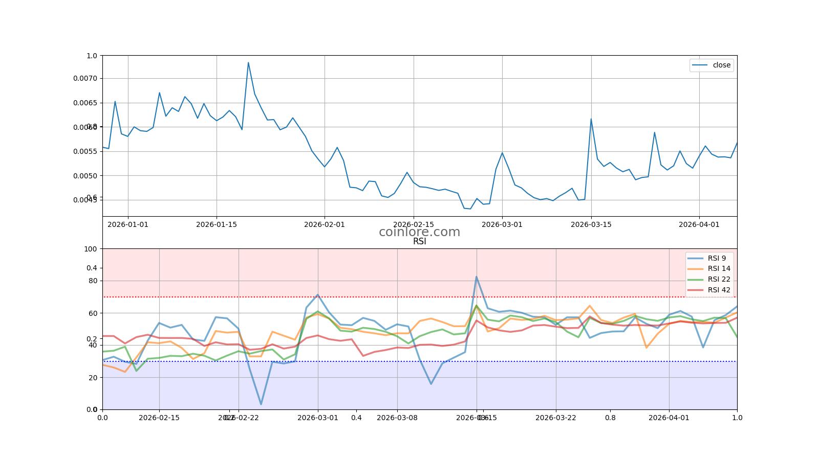 DKargo RSI indicator