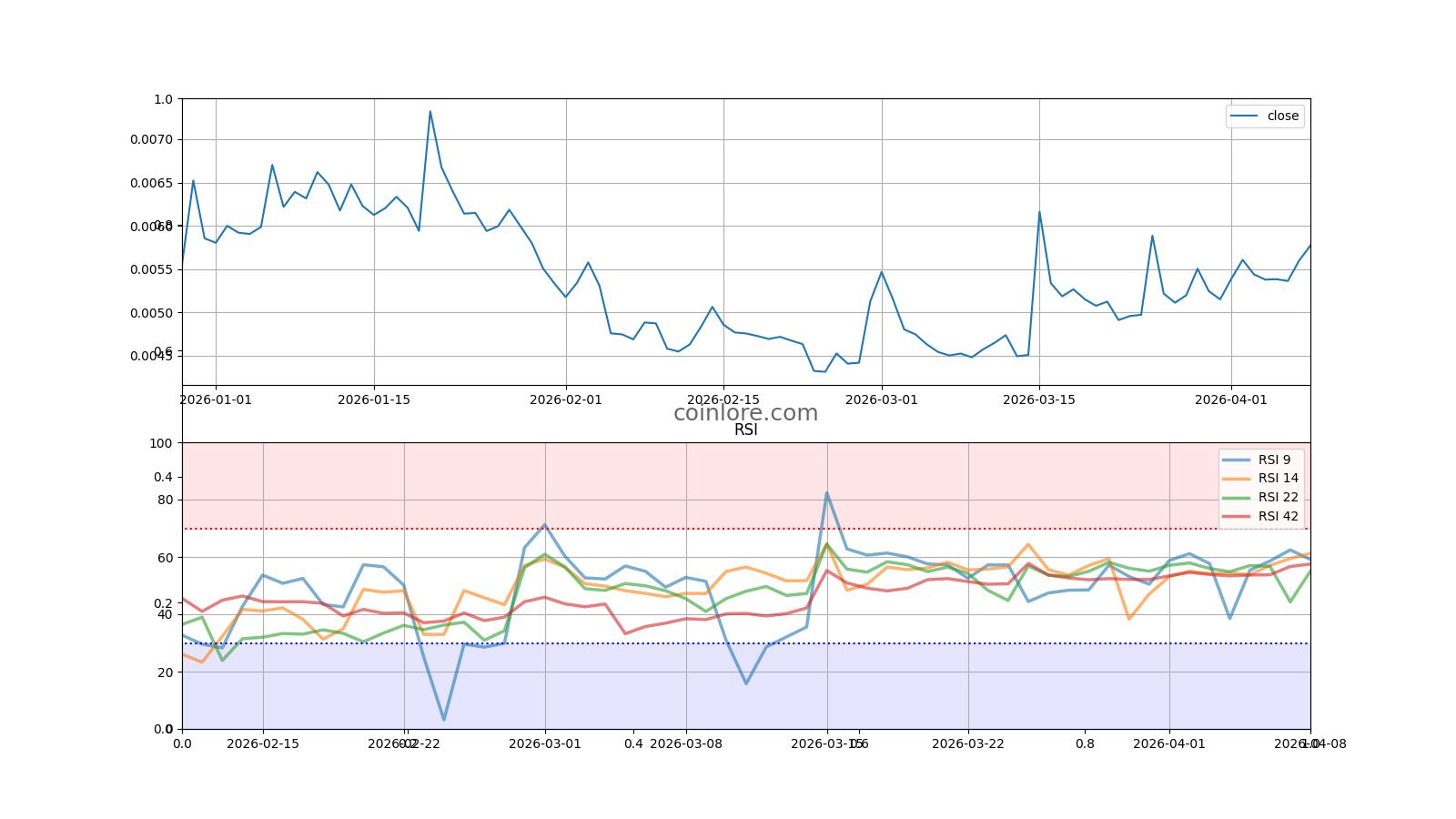 DKargo RSI indicator