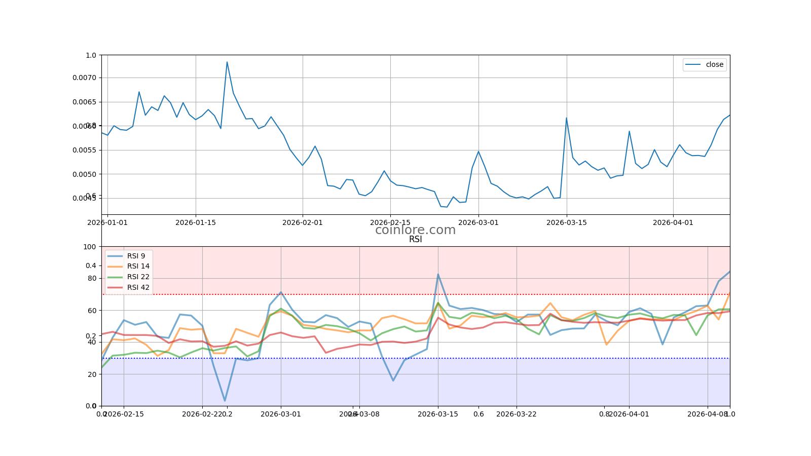DKargo RSI indicator