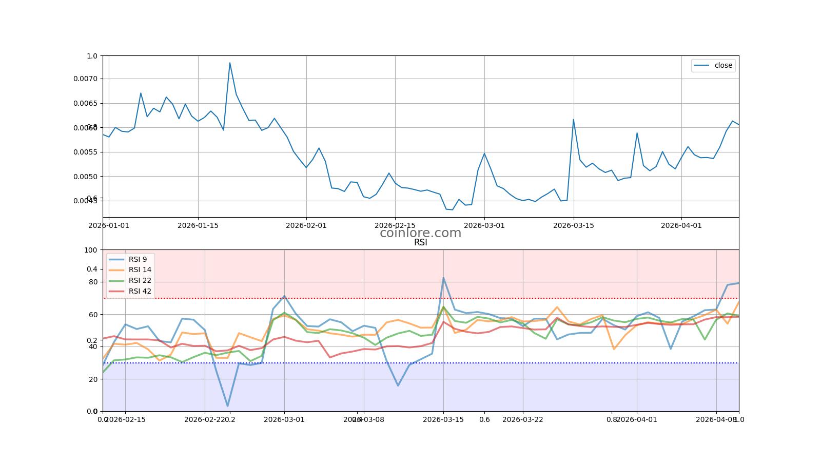 DKargo RSI indicator