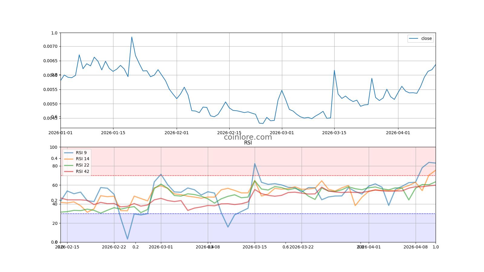 DKargo RSI indicator