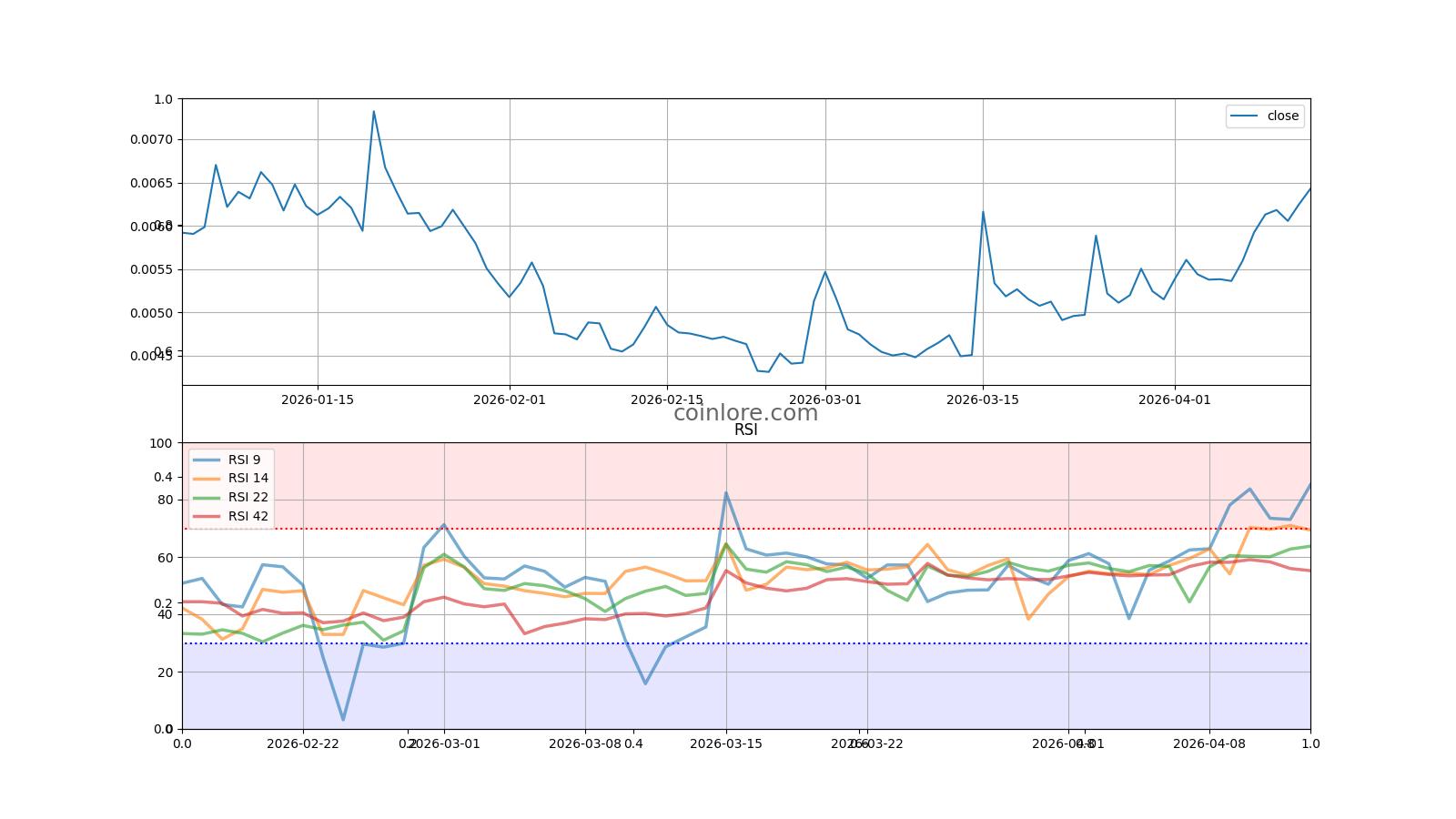 DKargo RSI indicator