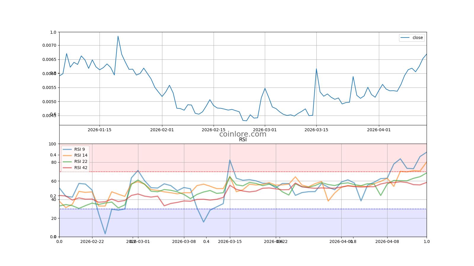 DKargo RSI indicator