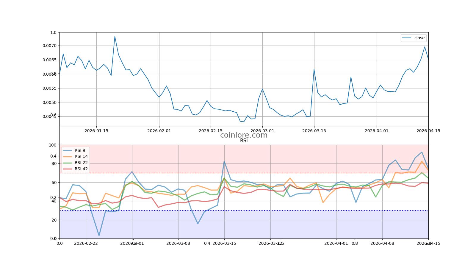 DKargo RSI indicator