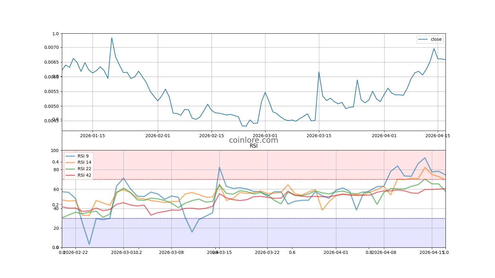 DKargo RSI indicator