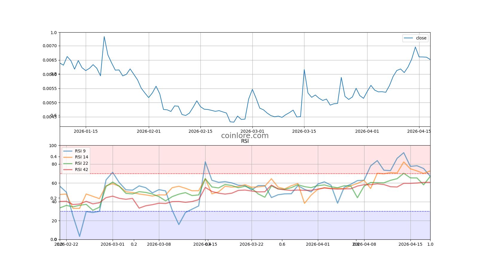 DKargo RSI indicator
