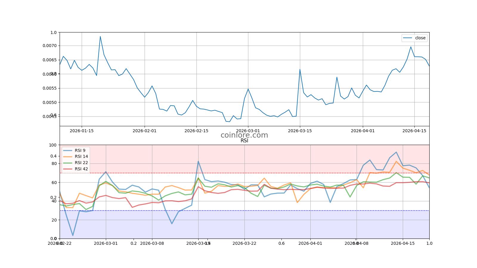 DKargo RSI indicator