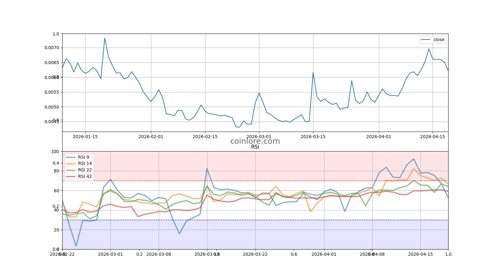DKargo RSI indicator