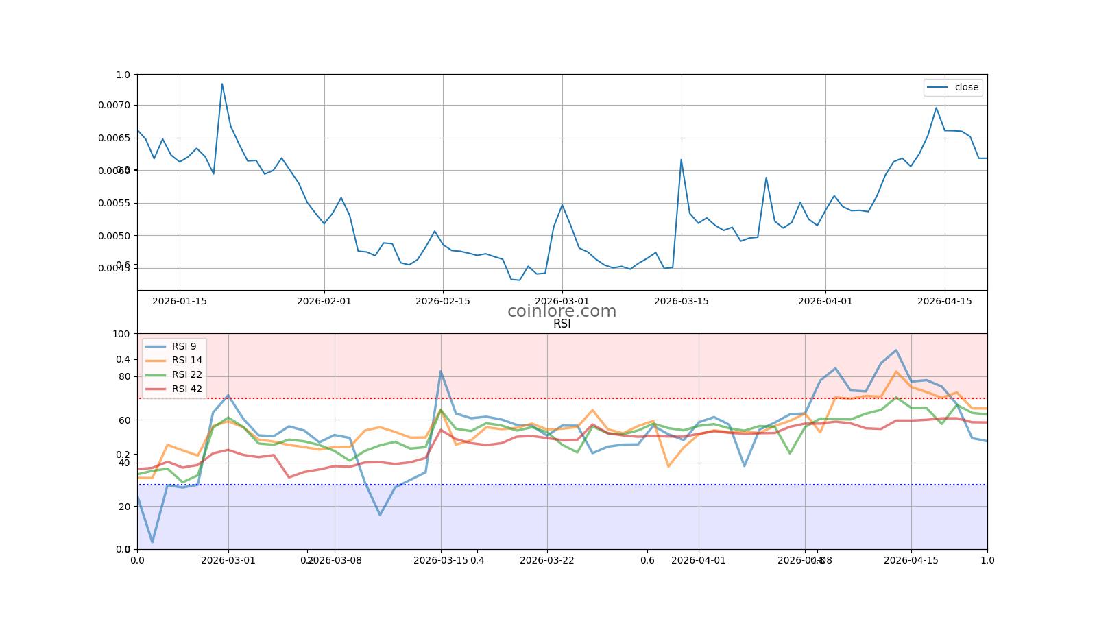 DKargo RSI indicator