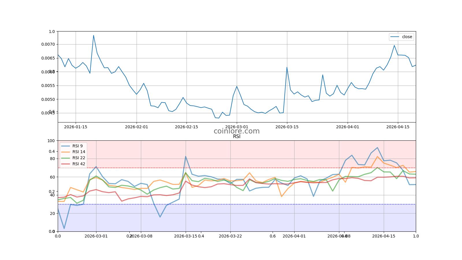 DKargo RSI indicator