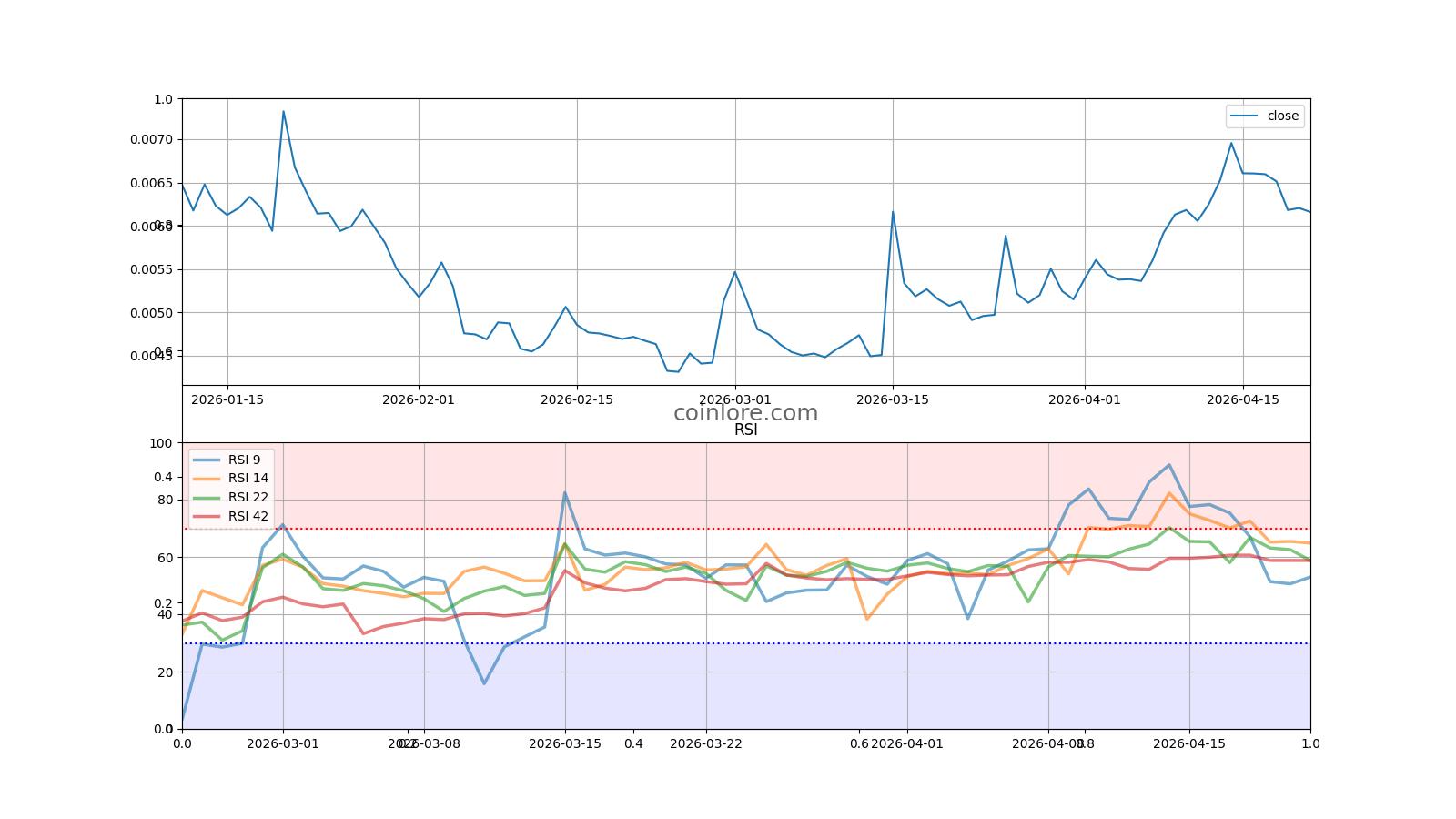 DKargo RSI indicator