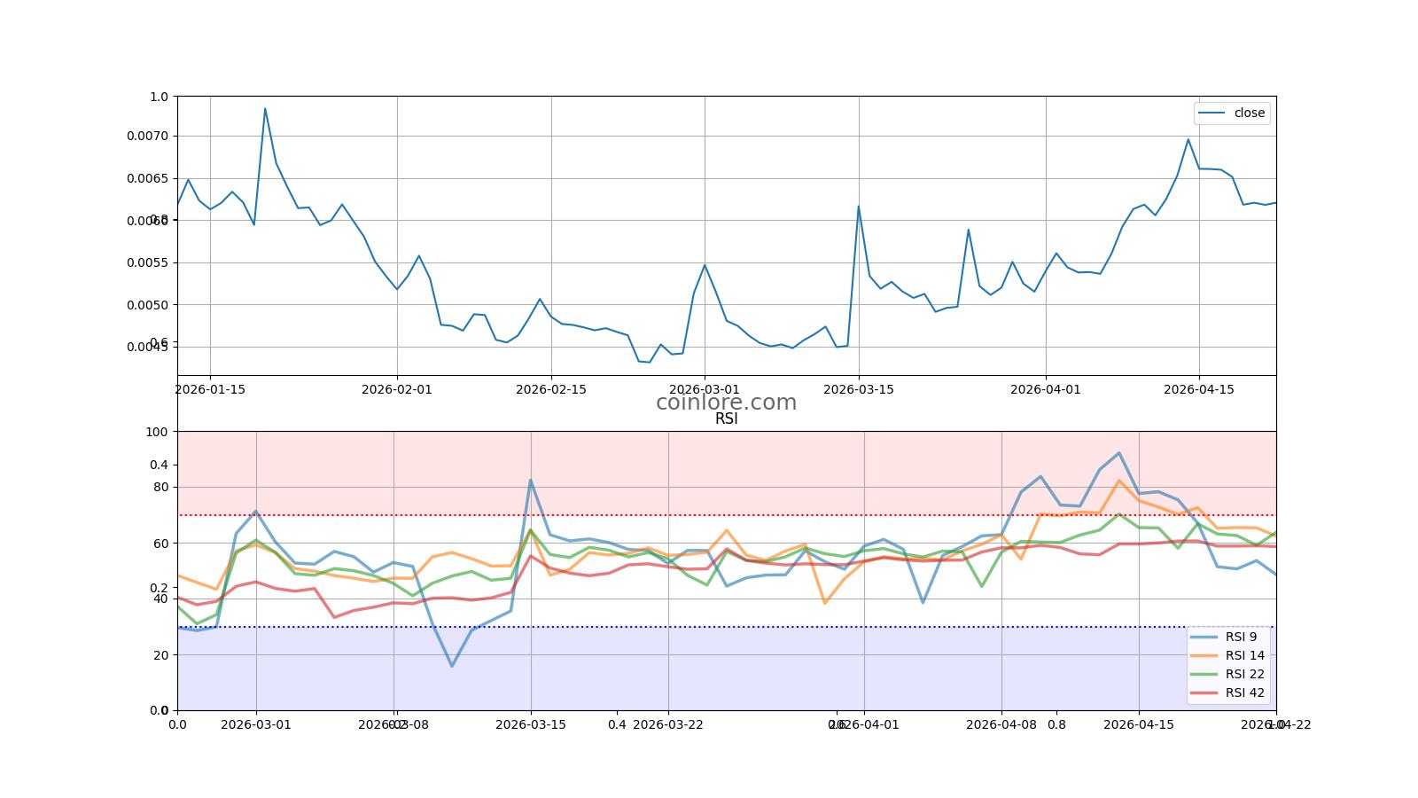 DKargo RSI indicator