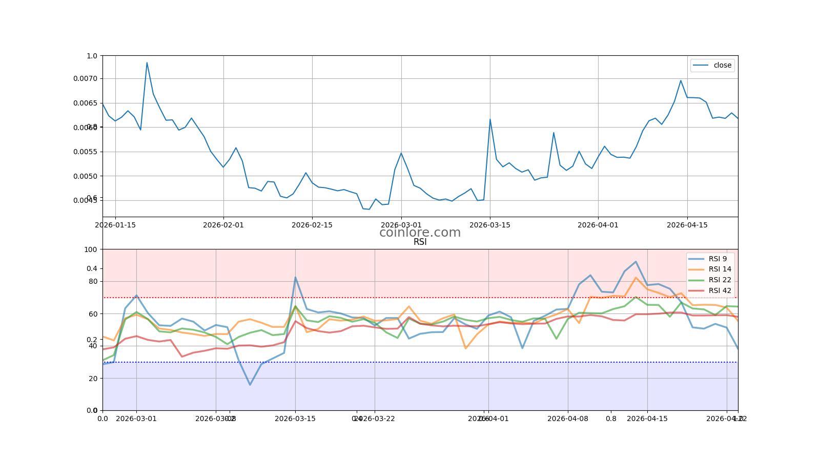 DKargo RSI indicator