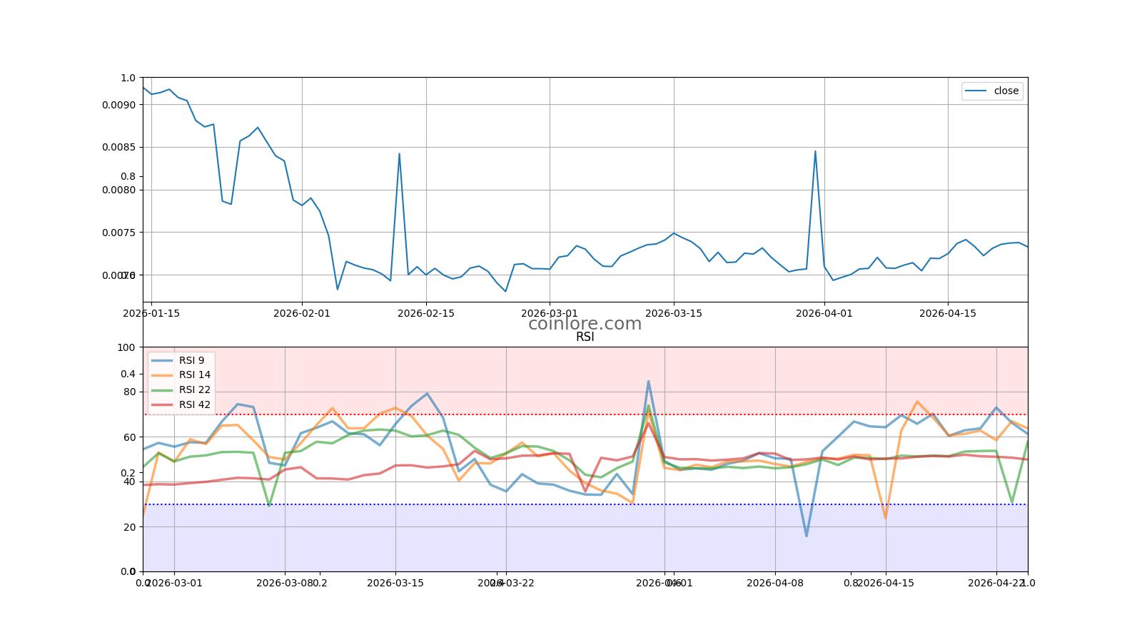 DKEY Bank RSI indicator