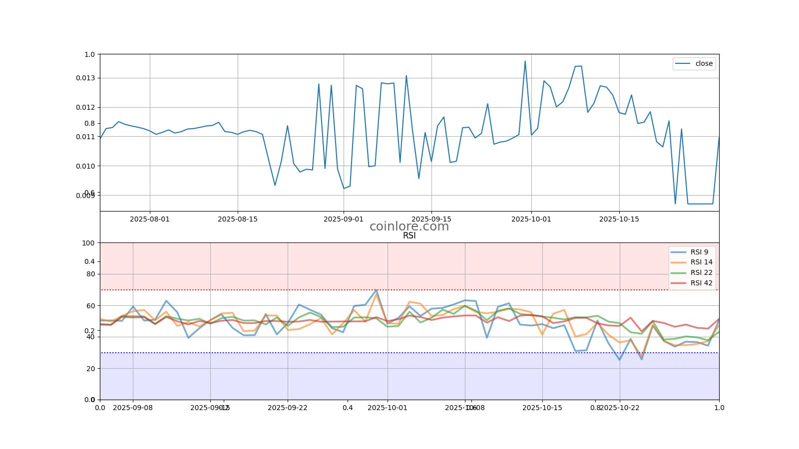 DKEY Bank RSI indicator